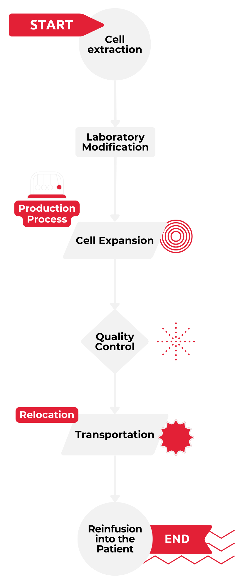 Cell and Gene Therapy: The Last Hope for Patients with Deadly Diseases ...